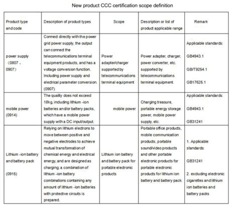 New Ccc Standard Regulation For Batteries Csa Group
