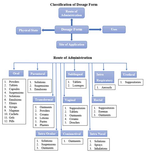 Define Sterile And Non Sterile Dosage Form At Connor Alexander Blog