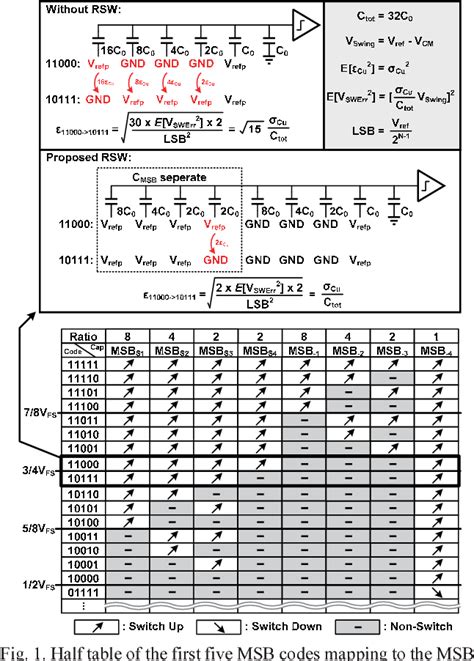 Figure 1 From A 510nw 12 Bit 200ks S Sar Assisted Sar Adc Using A Re Switching Technique