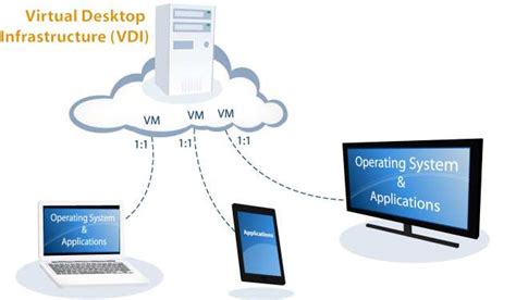 Virtual Desktop Infrastructure Vdi Vmware Horizon View Phần 1
