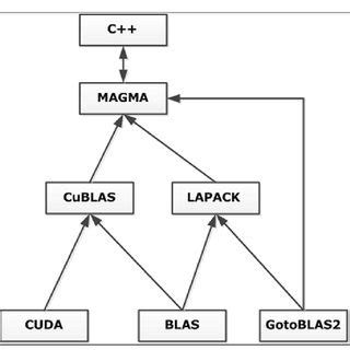 Linking Of The CUDA Environment Using C Download Scientific Diagram