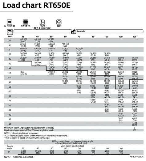 Crane Load Chart Explanation Design Talk