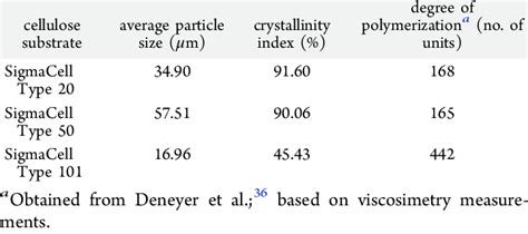 Physical Properties Of The Three Types Of Cellulose Substrates Used In