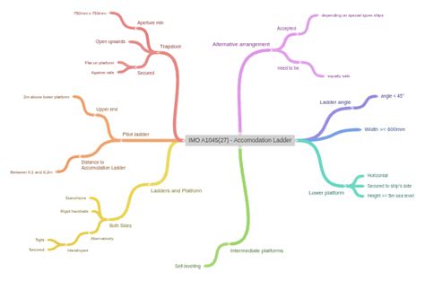 Imo A1045 27 Accomodation Ladder Coggle Diagram