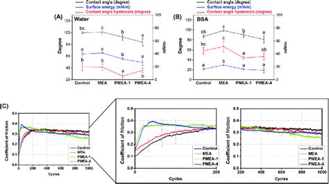 Surface Wettability And Tribological Performance Contact Angle