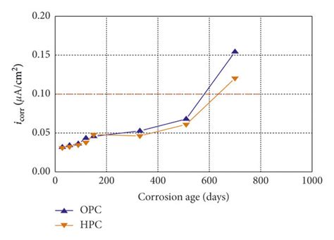 Rp And Icorr Of Reinforced Concrete Exposed To Submerged Zone A Rp
