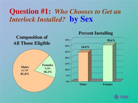 Ppt Florida Interlock Program Driver Characteristics Factors
