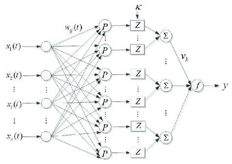 The Ppnn For Ecg Signal Classification In Fig 5 Z S R S − κ S Download Scientific