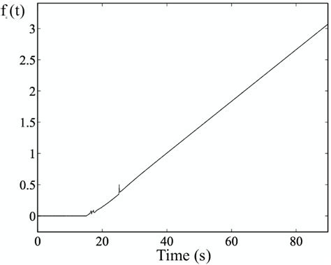 35 Dynamics Of The Compressor Fault Download Scientific Diagram