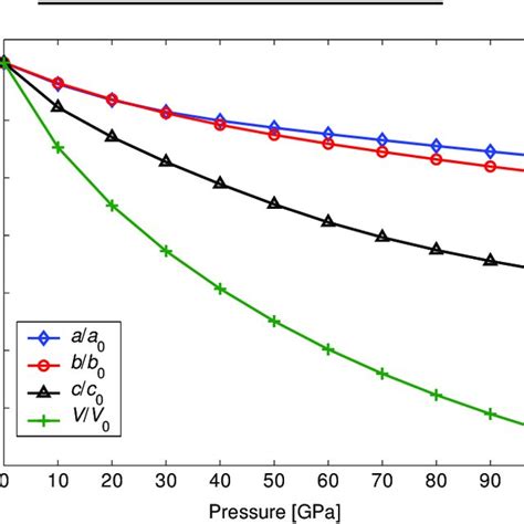 The Pressure Dependence Of A Bulk Modulus B And Shear Modulus G And