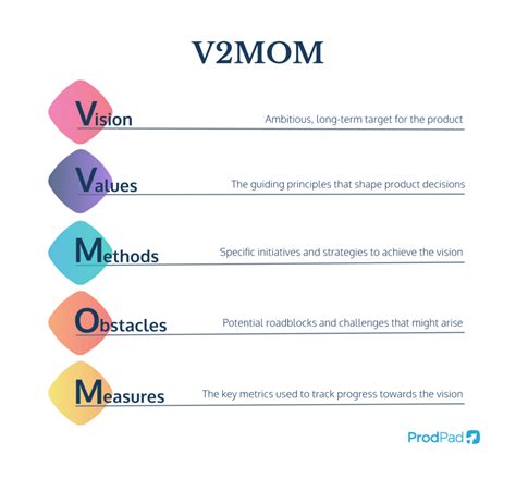 V2mom Glossary Prodpad