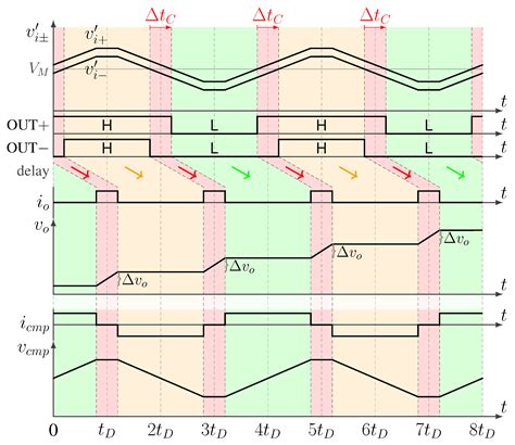 Investigation On The Power Consumption Of Digital Based Analog