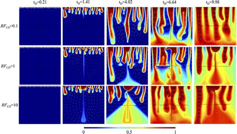 The Comparison Of Co2 Plume Development Of Three Fracture Conductivity