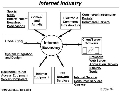 Electronic Commerce Business Models Strategies Investment And Implementation