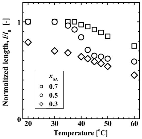 Thermosensitive Shape Memory Poly Stearyl Acrylate Co Methoxy Poly Ethylene Glycol Acrylate