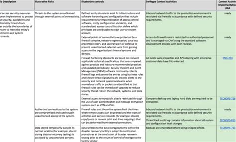 Compliancedriven Development Or The Story Behind Swiftypes Soc For Pci