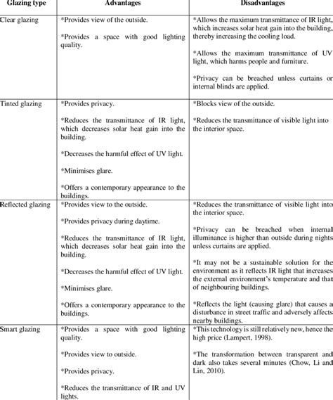 Advantages And Disadvantages Of Different Glazing Types And