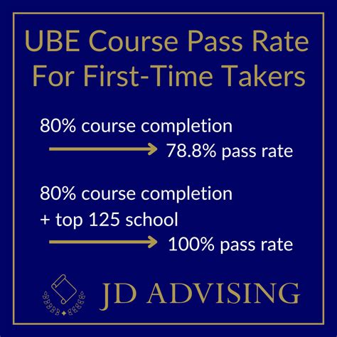 Jd Advising Announces Ube Course July 2023 Pass Rates