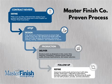 Eos Process Documentation Online