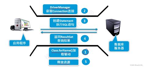 jdbc学习 jdbc连接resultset释放资源 csdn博客