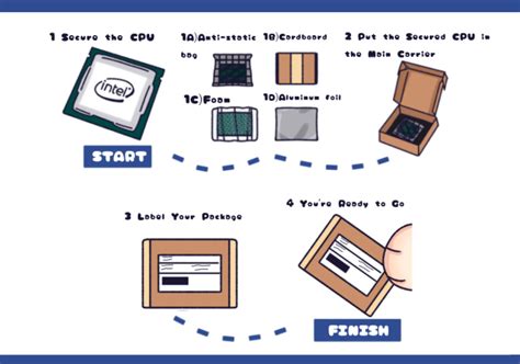 How To Ship A CPU A Step By Step Guide