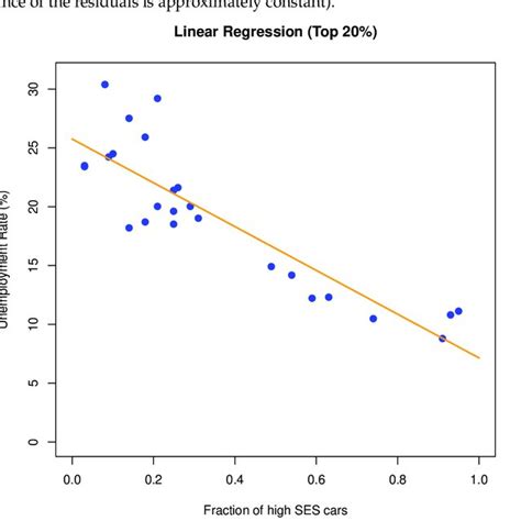 Analysis Of The Linear Regression Model Of The Proposed Surrogate Variable Download Table