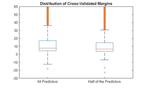Kfoldmargin Classification Margins For Cross Validated Linear