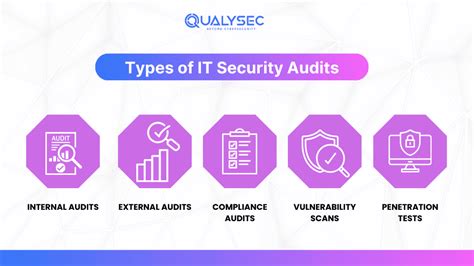 Future Of It Security Audits Tech Trends And Best Practices