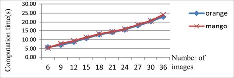 Relation Between Computation Time And Number Of Images Download