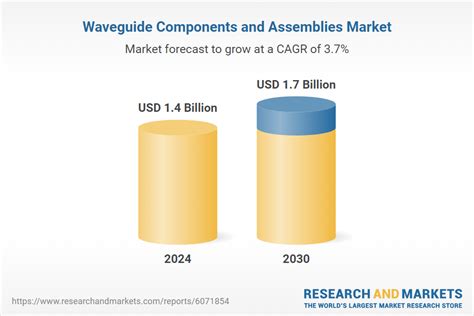 Waveguide Components And Assemblies Market Market Size