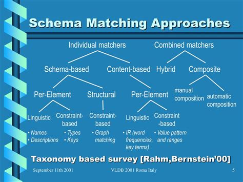 ppt generic schema matching using cupid powerpoint presentation free download id 4222019