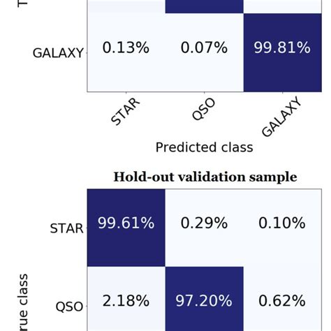 Confusion Matrices For The Final Version Of Catboost After Weighting Download Scientific