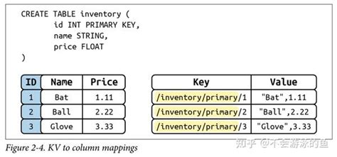 Cockroachdb架构简介 知乎