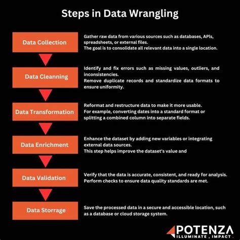 What Is Data Wrangling A Guide For Better Data Management