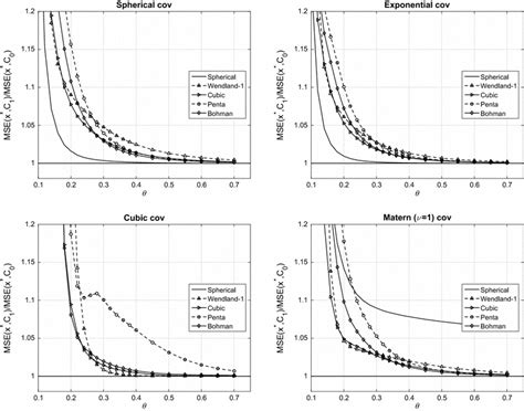 Prediction Mse Ratio As A Function Of The Range Of The Taper Functions