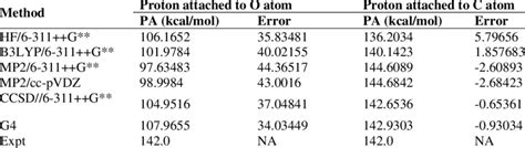 A Proton Affinity Values For Co Download Scientific Diagram