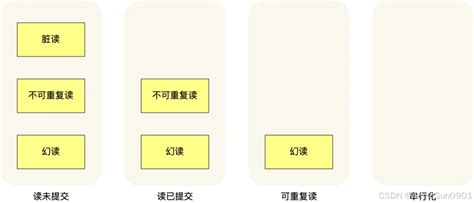 数据库学习（三、事务） Csdn博客