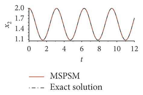 Approximate Solution Component X2 A And Absolute Error Ex2 B