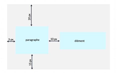 Margin Vs Padding Différence Et Utilisation Siteground Kb