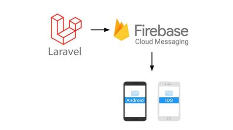 Firebase Cloud Messaging With Laravel