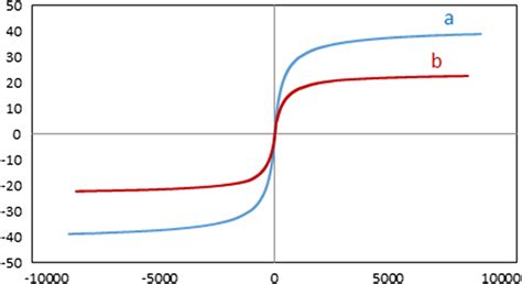 vibrating‐sample magnetometry vsm magnetization curves of a