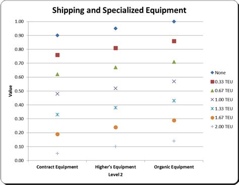 Value Function For Minimize Shipping And Handling Requirements