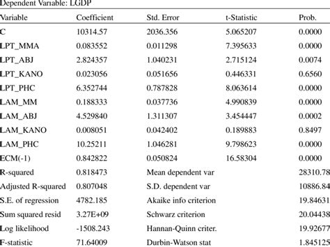 Results Of Error Correction Model Download Scientific Diagram