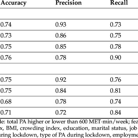 Comparison Of Performance Metrics Of Different Machine Learning Models