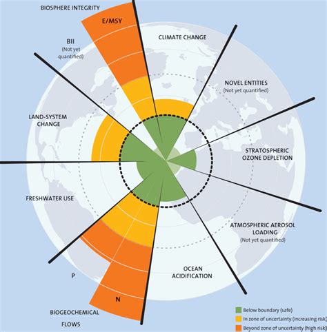 Planetary Boundaries Holy Shit
