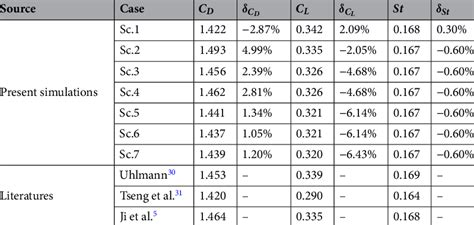 Comparison Of Drag Force And Lift Force Coefficient And Strouhal