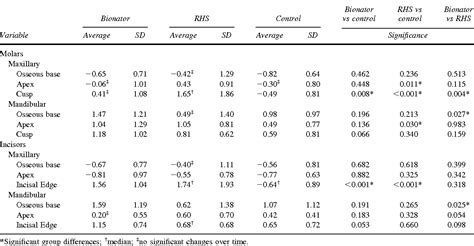 Table Iii From Skeletal And Dental Components Of Class Ii Correction