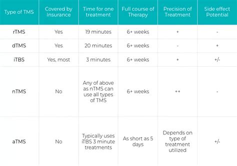 The Different Types Of Tms Methods Gemini Tms Of Daytona