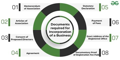 Incorporation Of A Company And Documents Required For It Geeksforgeeks