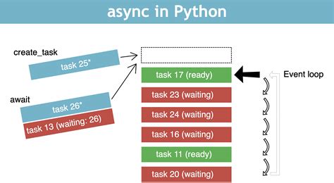 运筹帷幄决胜千里Python 原生协程asyncio工业级真实协程异步消费任务调度实践 刘悦